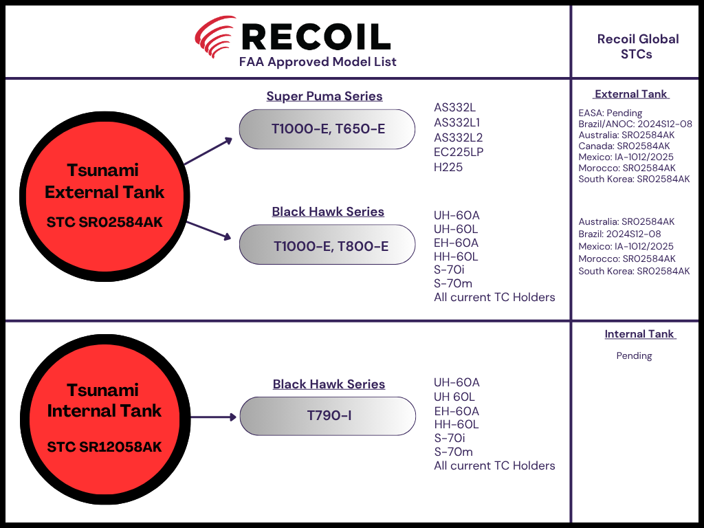 Certifications | Recoil